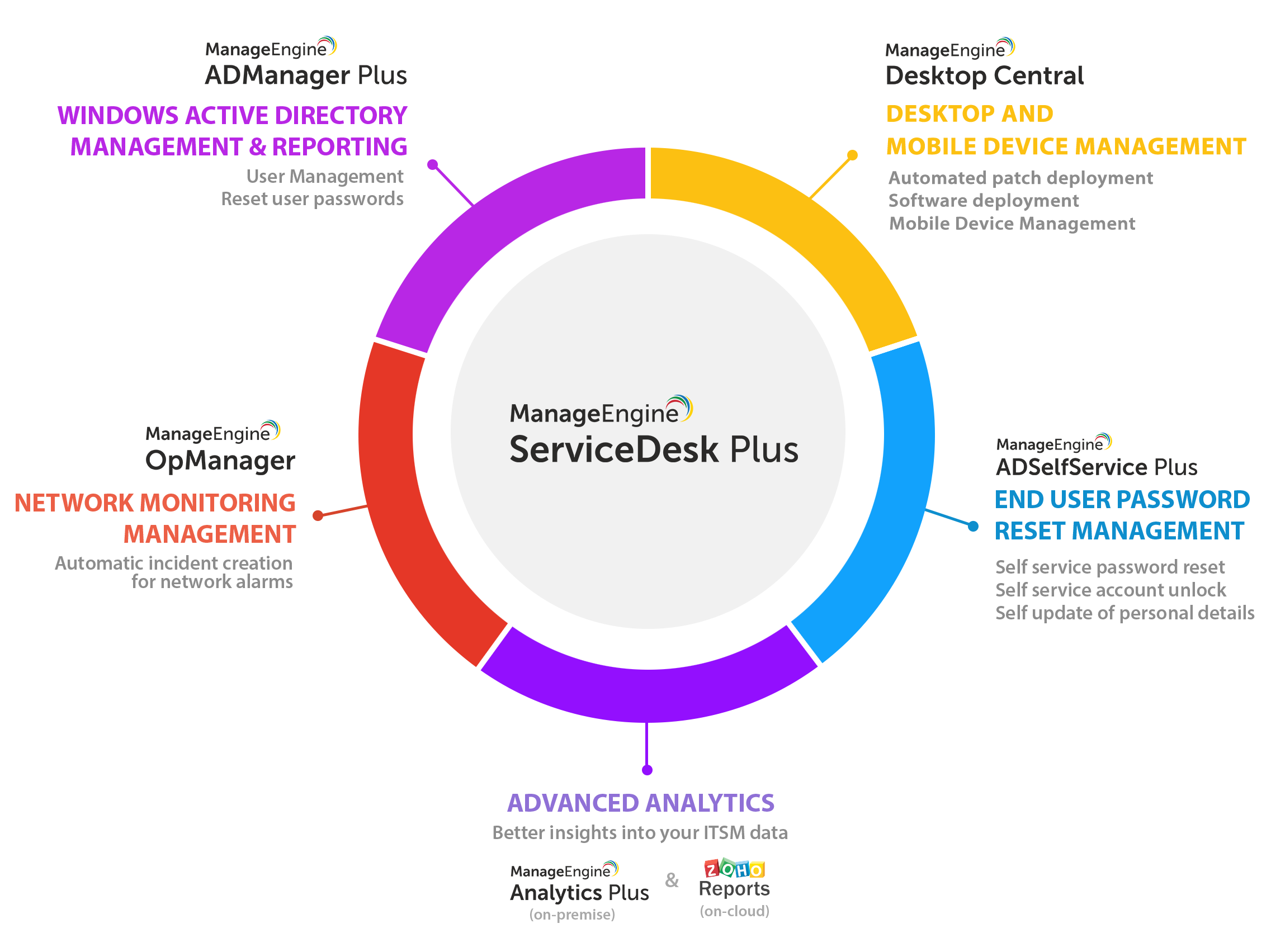 ServiceDesk Plus - Helpdesk-lösning för hela organisationen ...